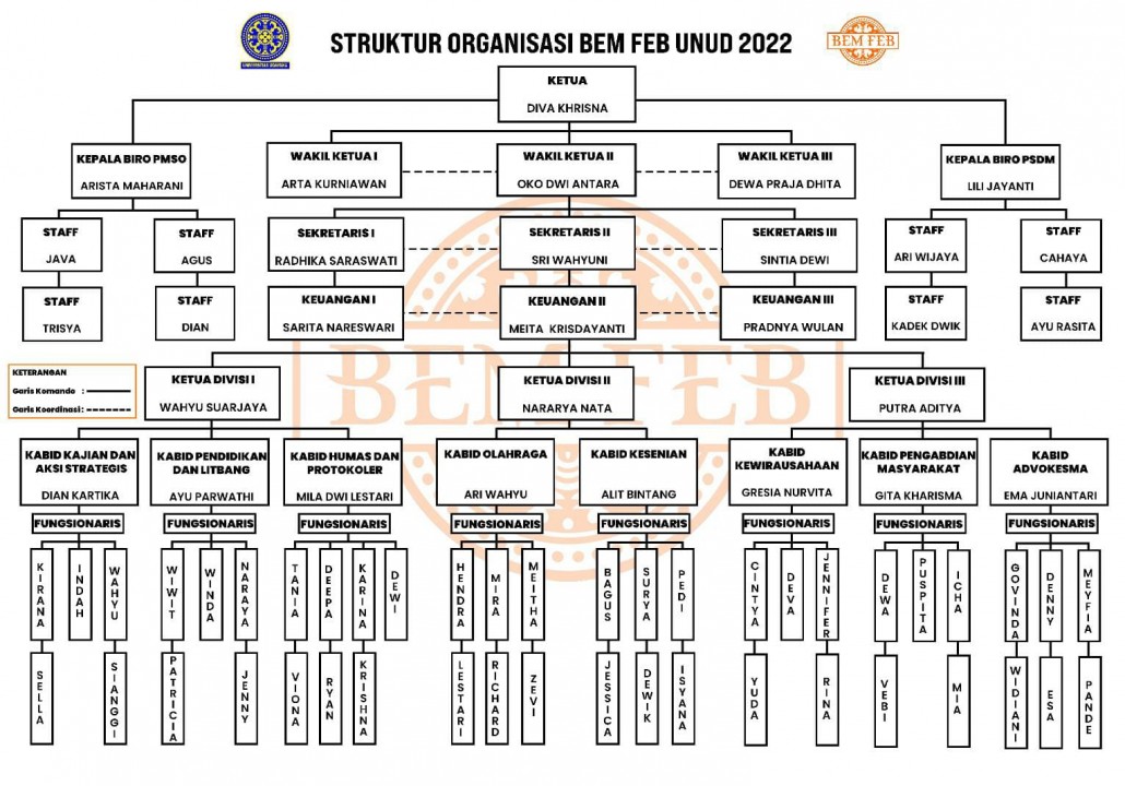 BEM FEB UNUD | Struktur BEM